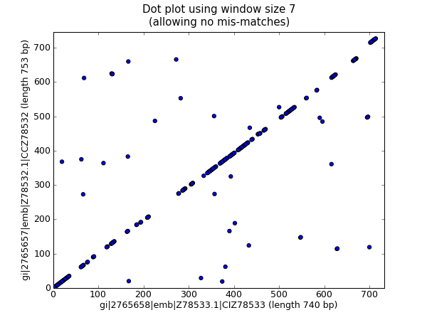 Biopython Tutorial And Cookbook